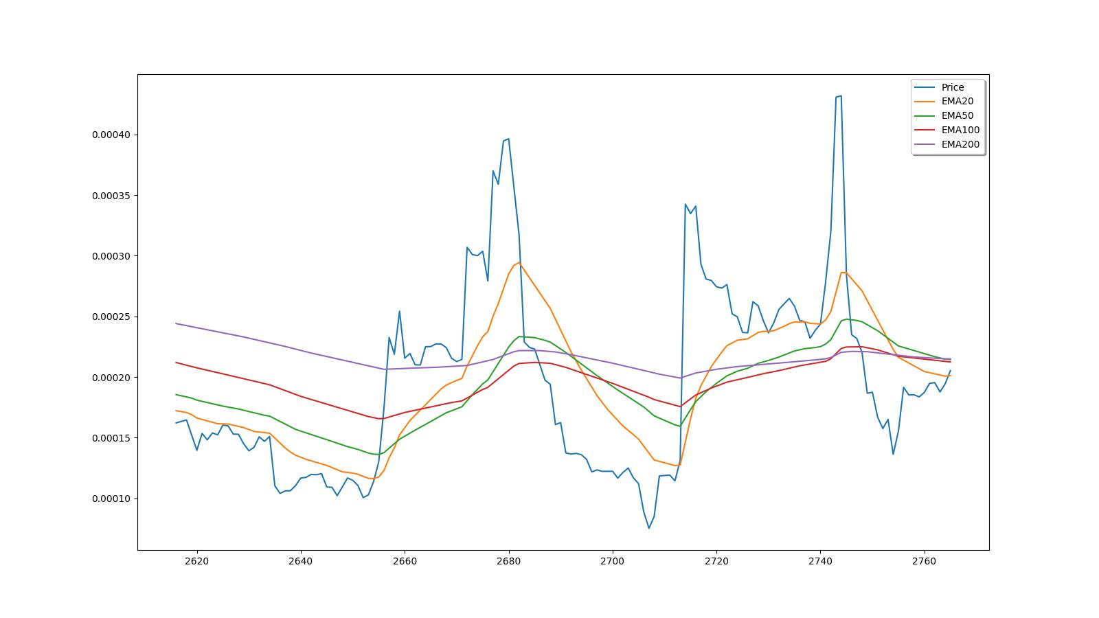 Rentberry Exponential Moving Averages