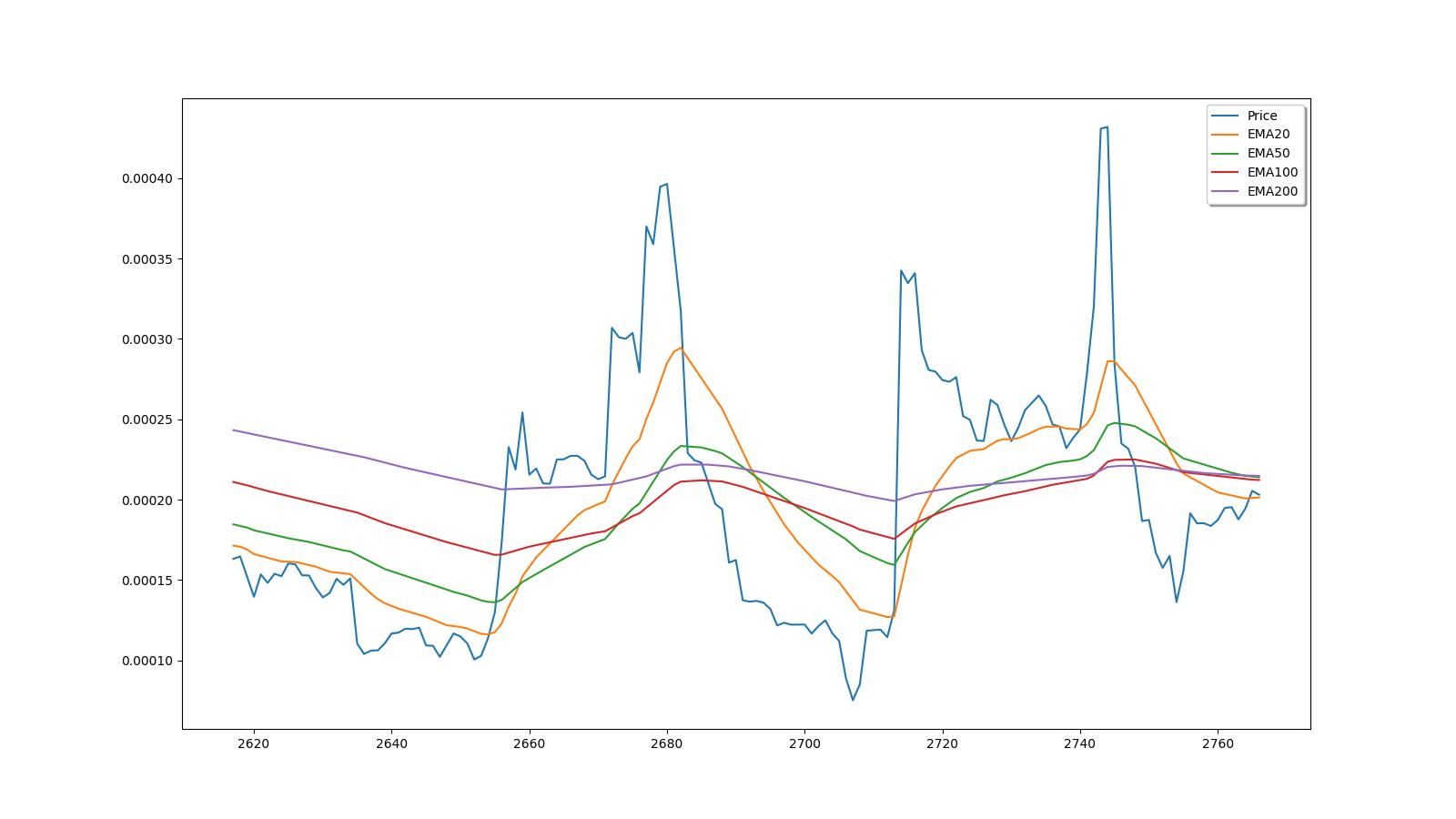 Rentberry Exponential Moving Averages