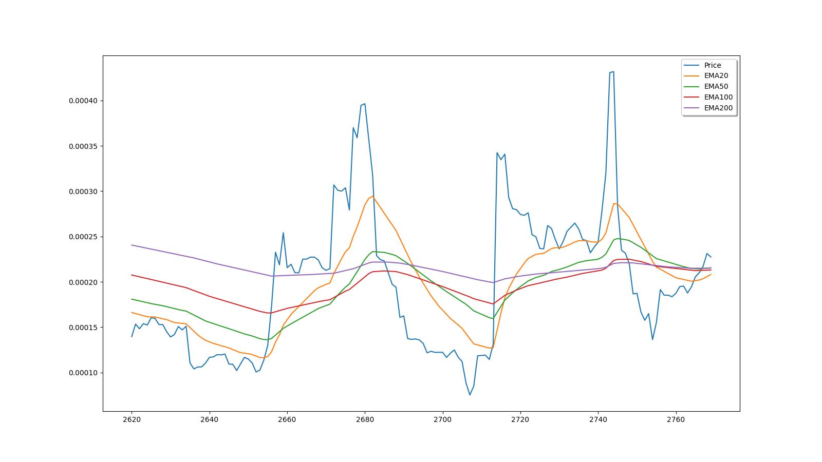 Rentberry Exponential Moving Averages