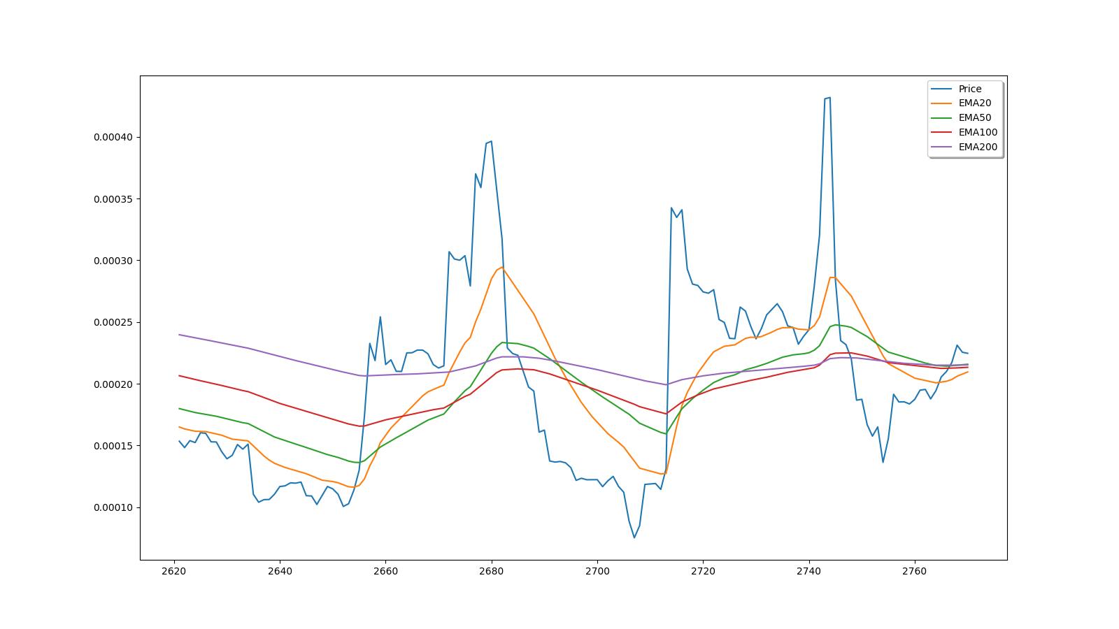 Rentberry Exponential Moving Averages