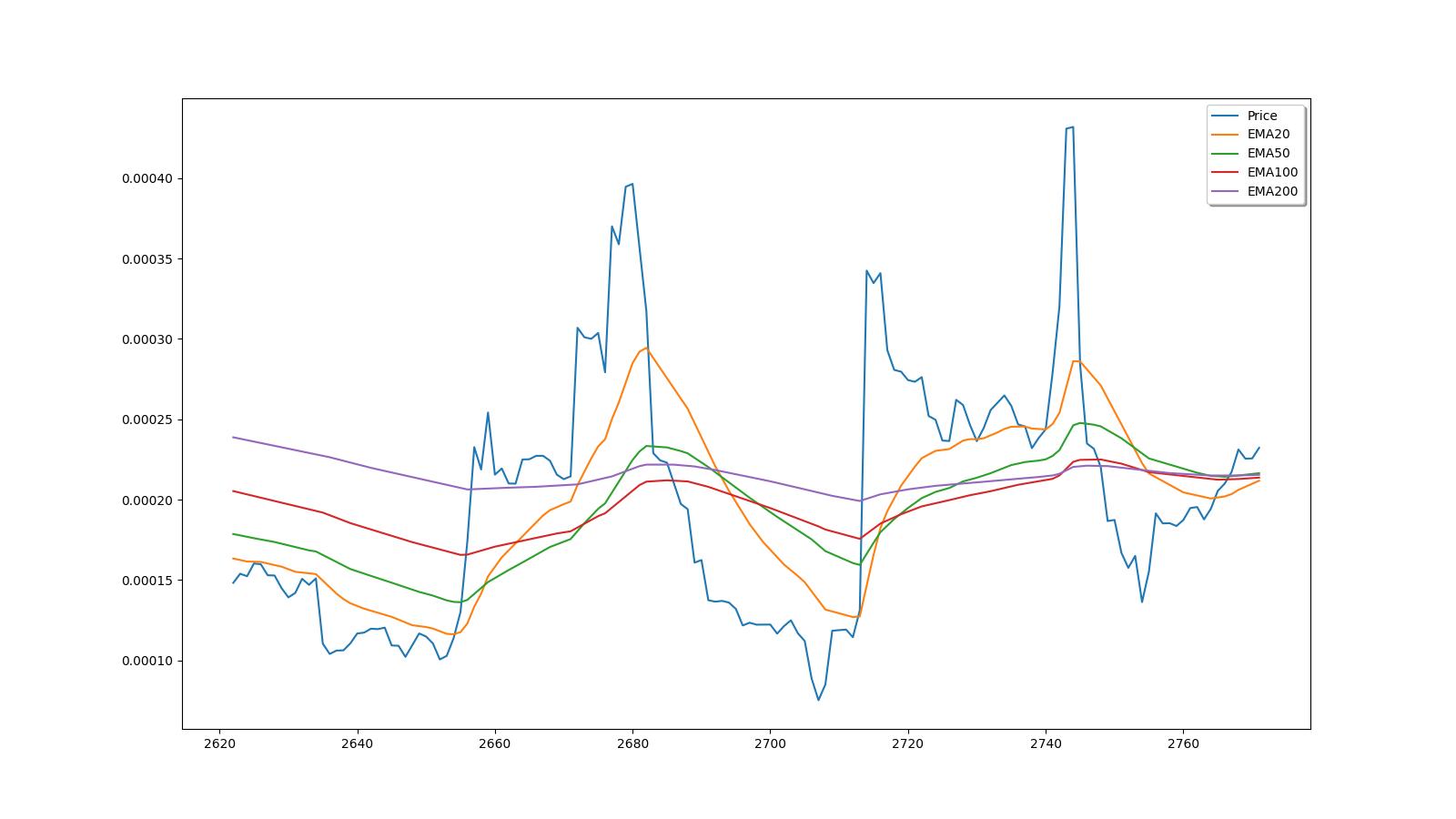 Rentberry Exponential Moving Averages