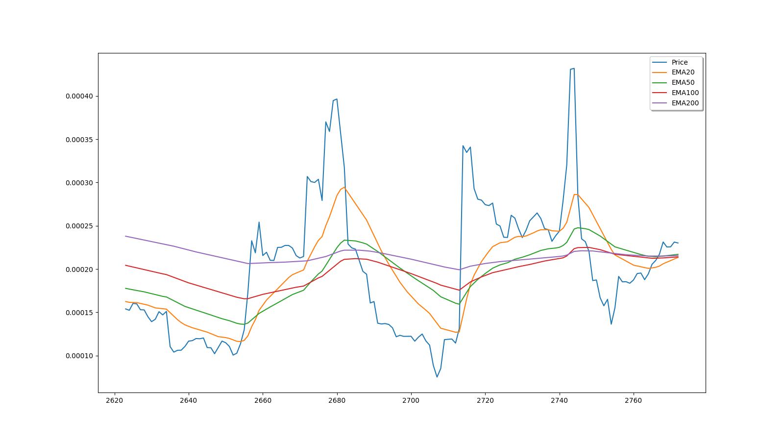 Rentberry Exponential Moving Averages