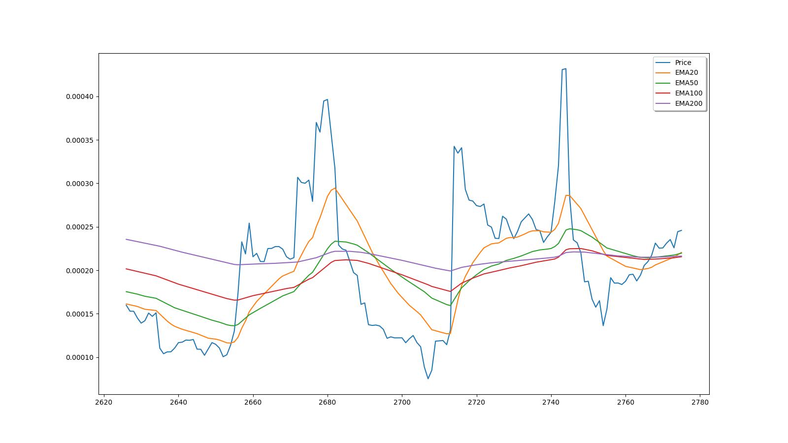 Rentberry Exponential Moving Averages