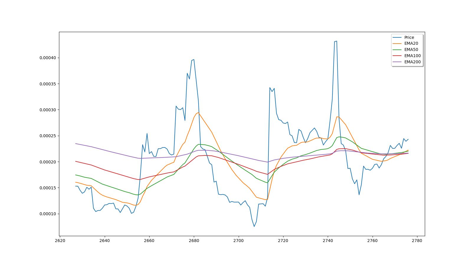 Rentberry Exponential Moving Averages