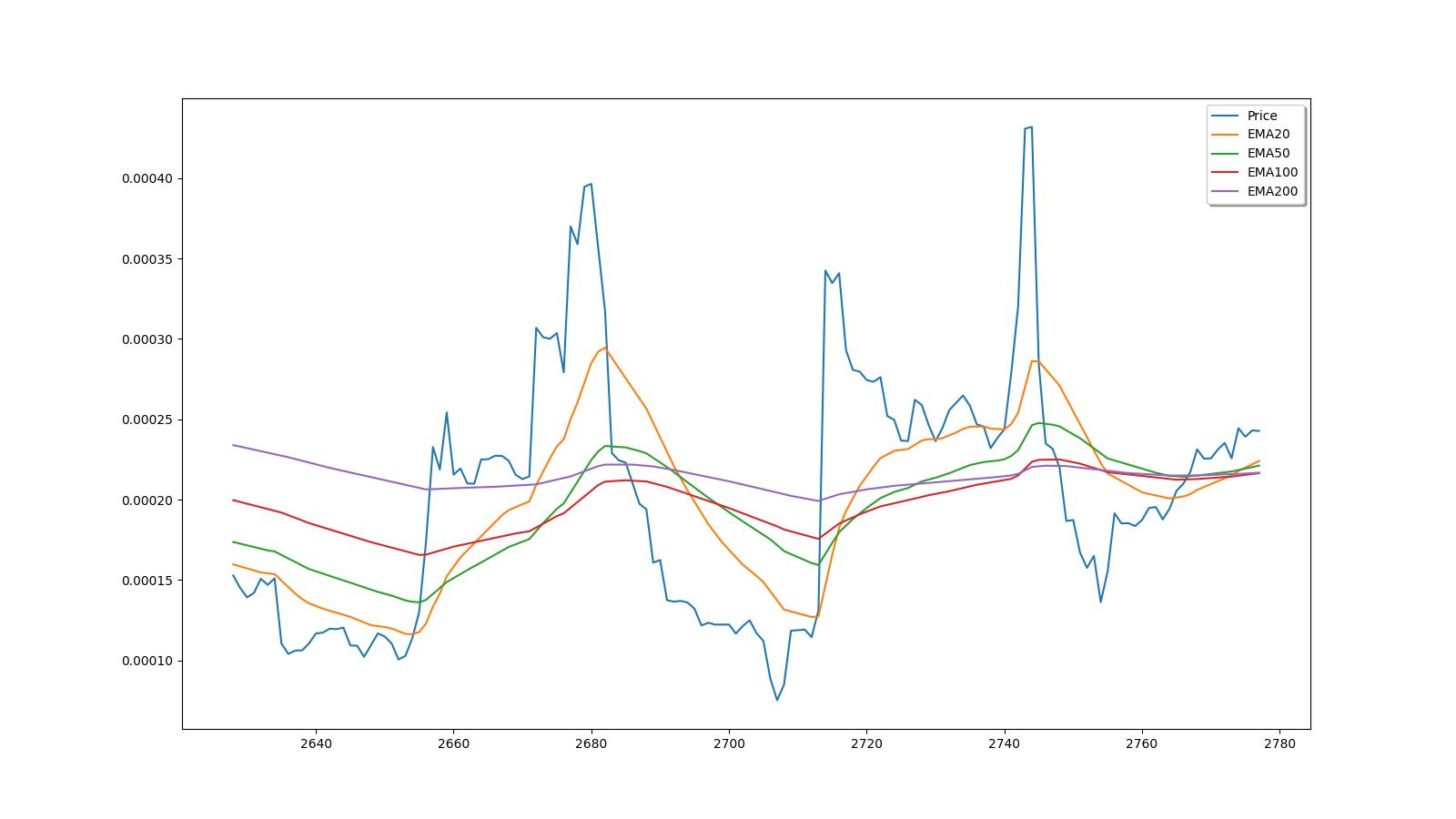 Rentberry Exponential Moving Averages