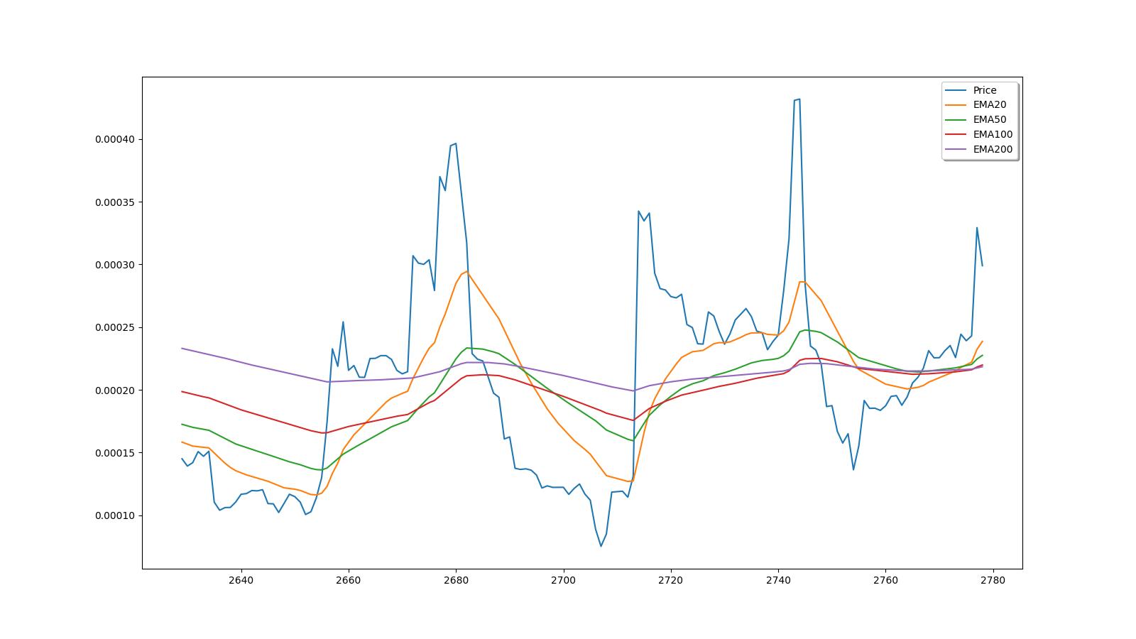 Rentberry Exponential Moving Averages