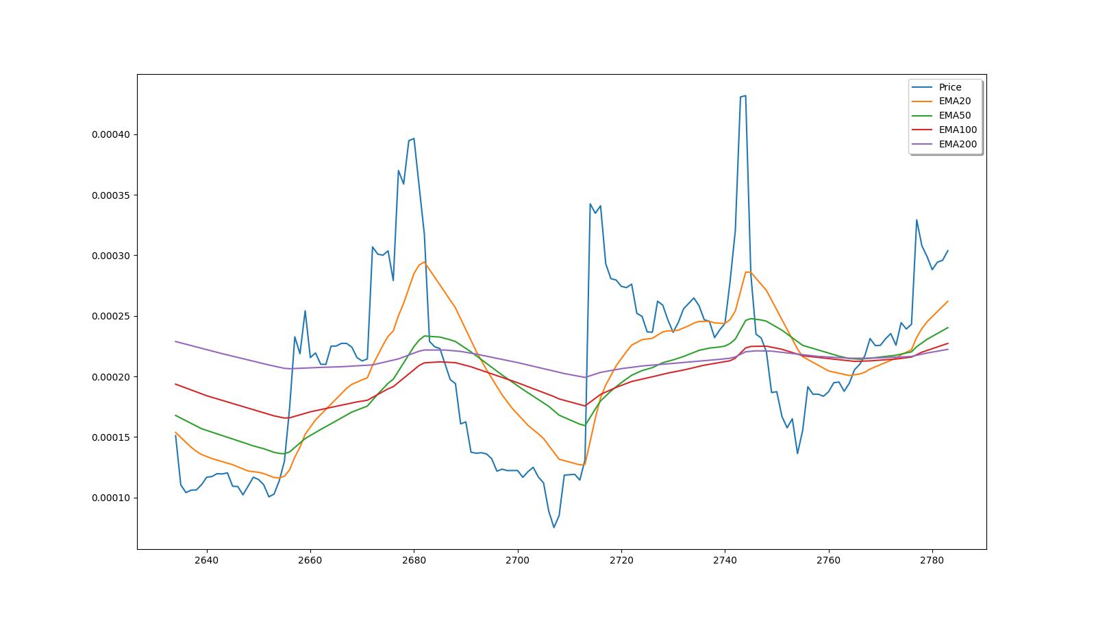 Rentberry Exponential Moving Averages