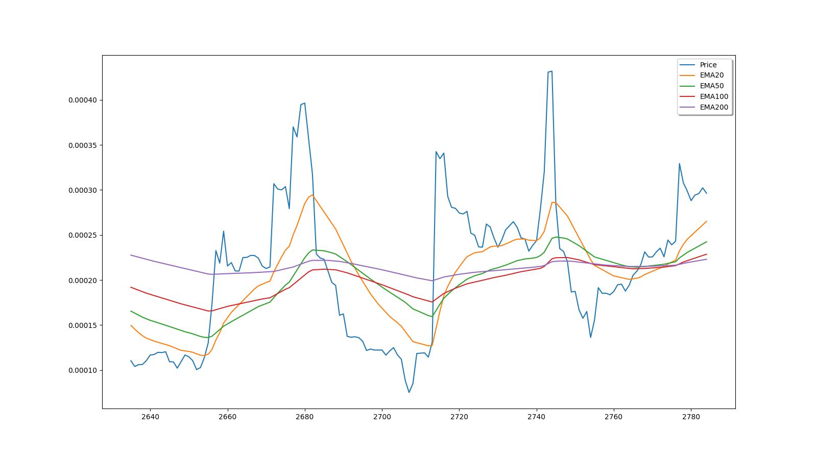 Rentberry Exponential Moving Averages