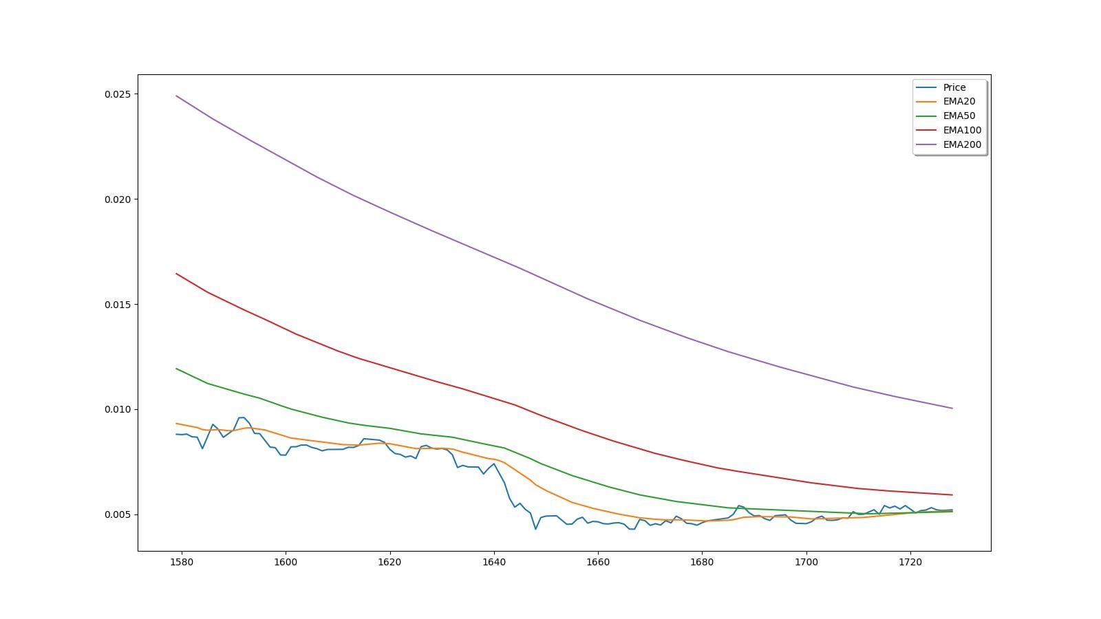 Rentible Exponential Moving Averages