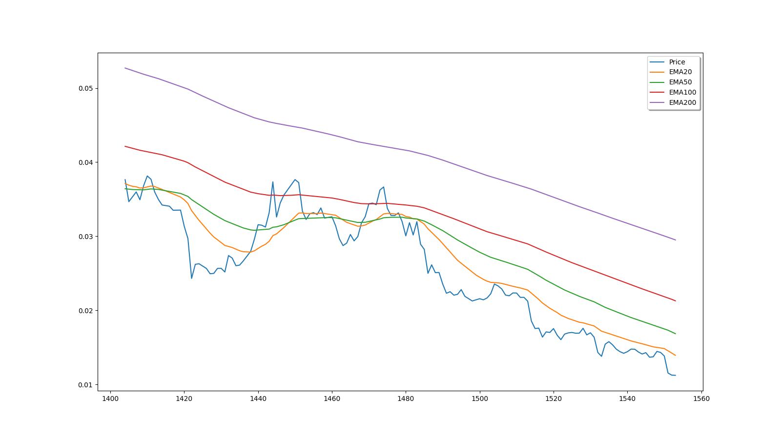 Rentible Exponential Moving Averages