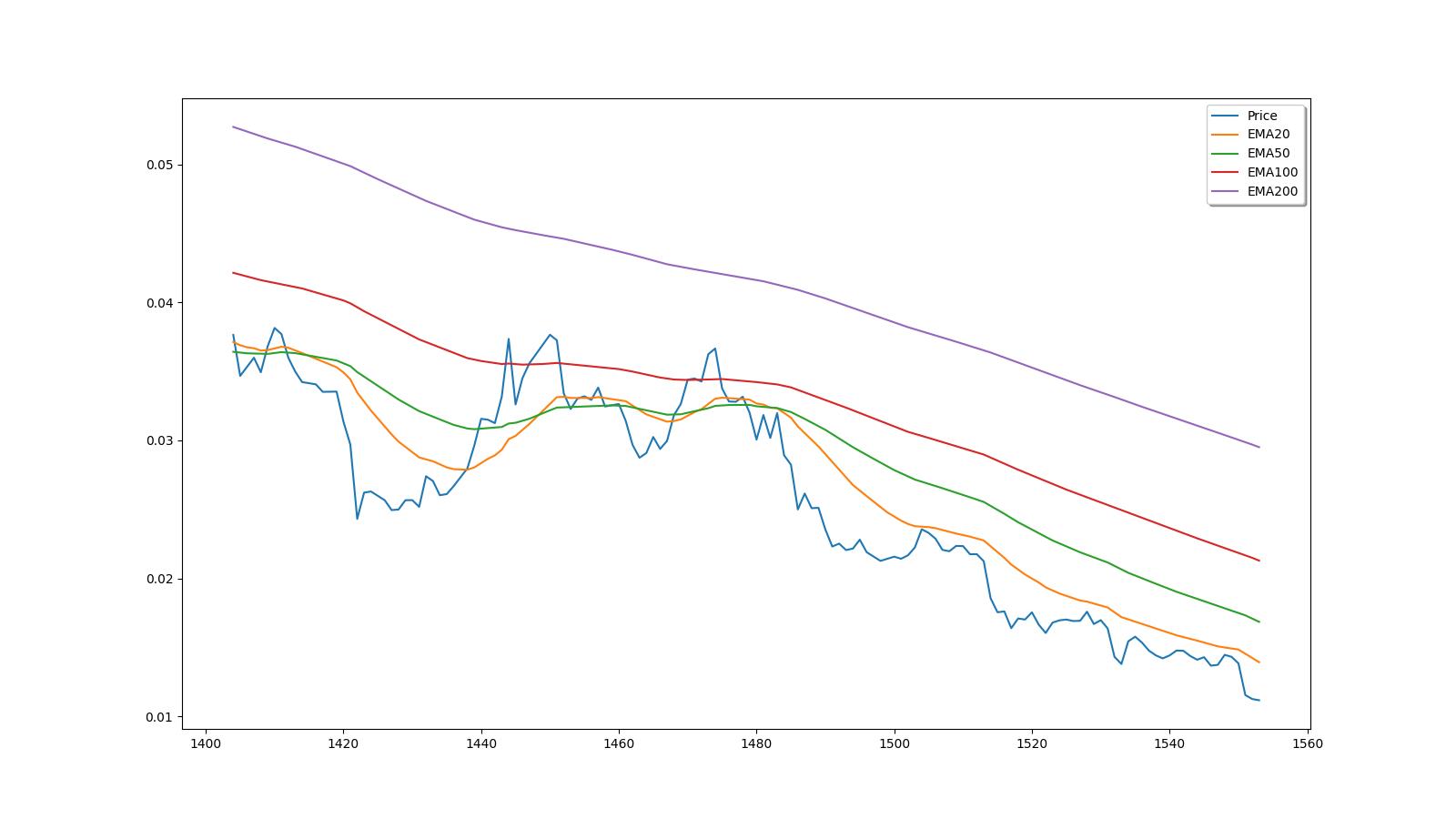 Rentible Exponential Moving Averages