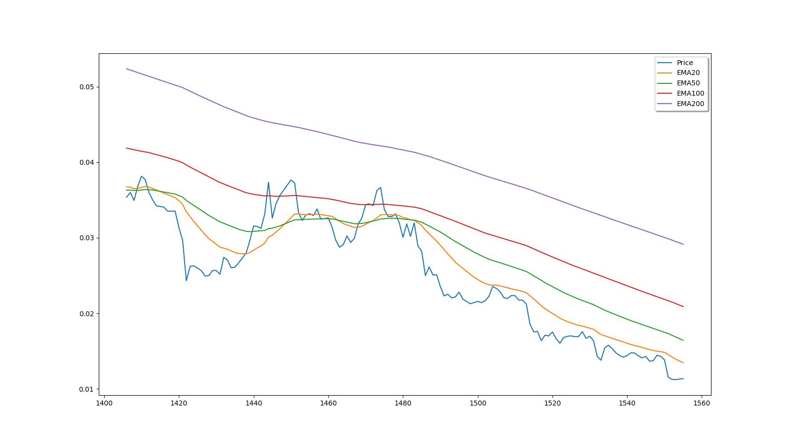 Rentible Exponential Moving Averages