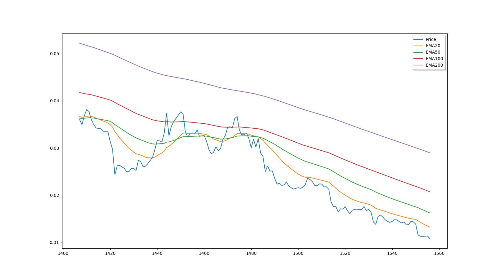 Rentible Exponential Moving Averages