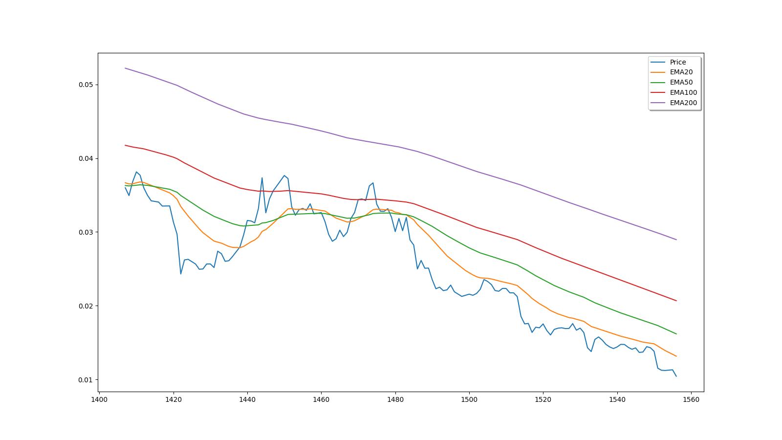 Rentible Exponential Moving Averages