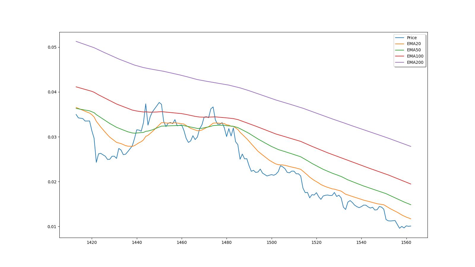 Rentible Exponential Moving Averages