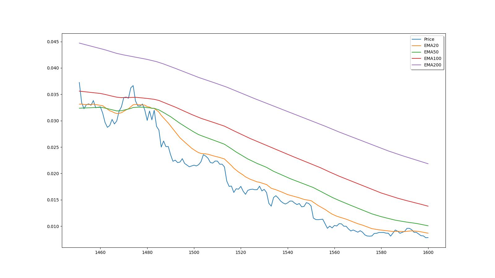 Rentible Exponential Moving Averages
