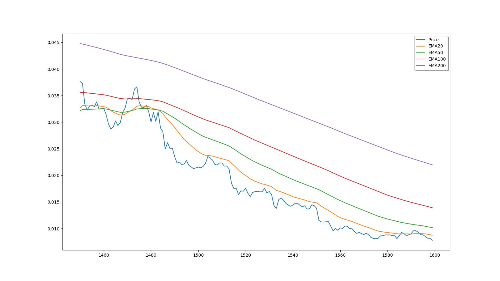 Rentible Exponential Moving Averages