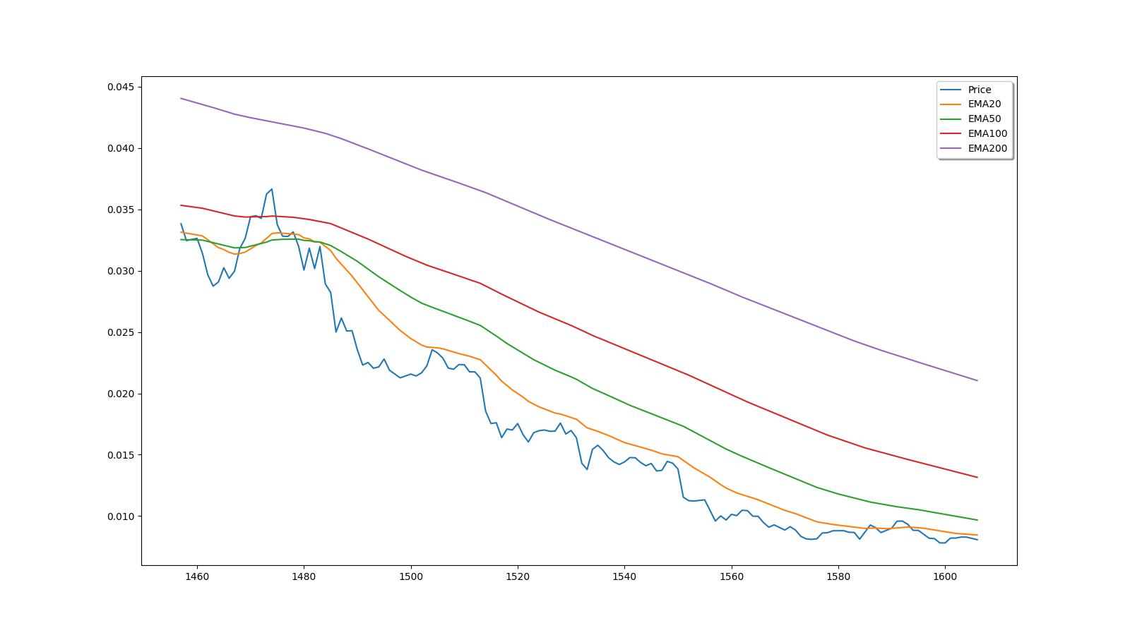 Rentible Exponential Moving Averages