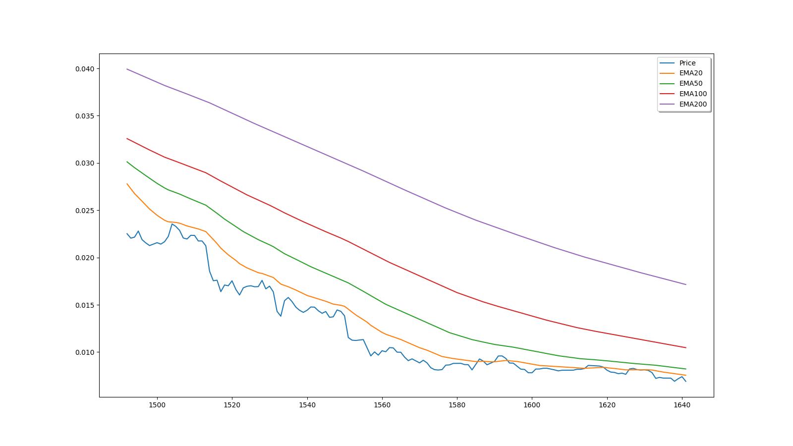 Rentible Exponential Moving Averages