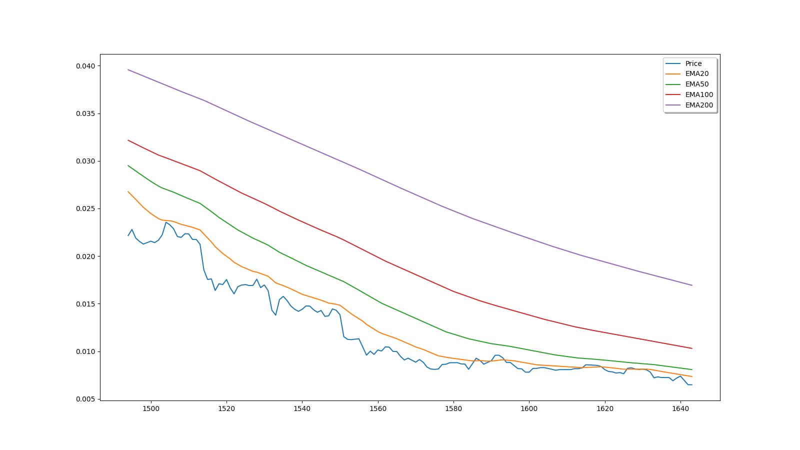 Rentible Exponential Moving Averages
