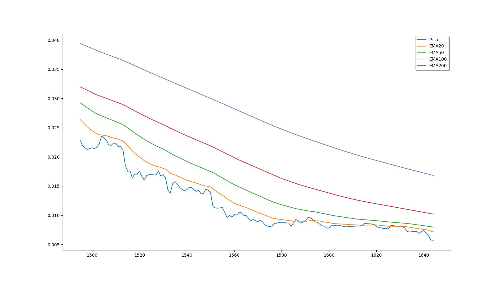 Rentible Exponential Moving Averages