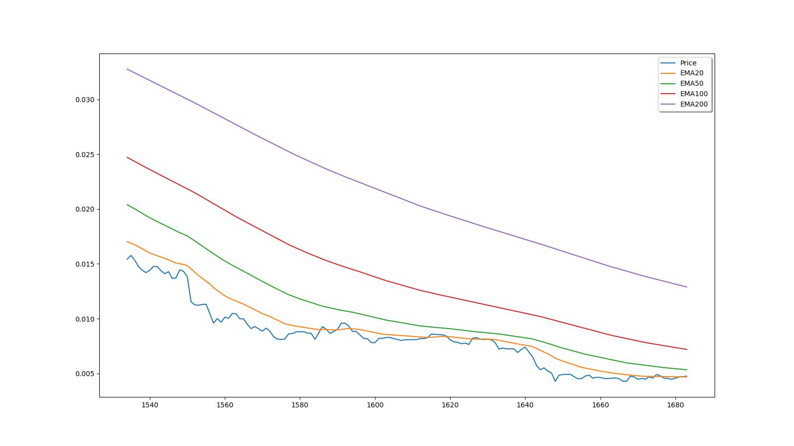 Rentible Exponential Moving Averages