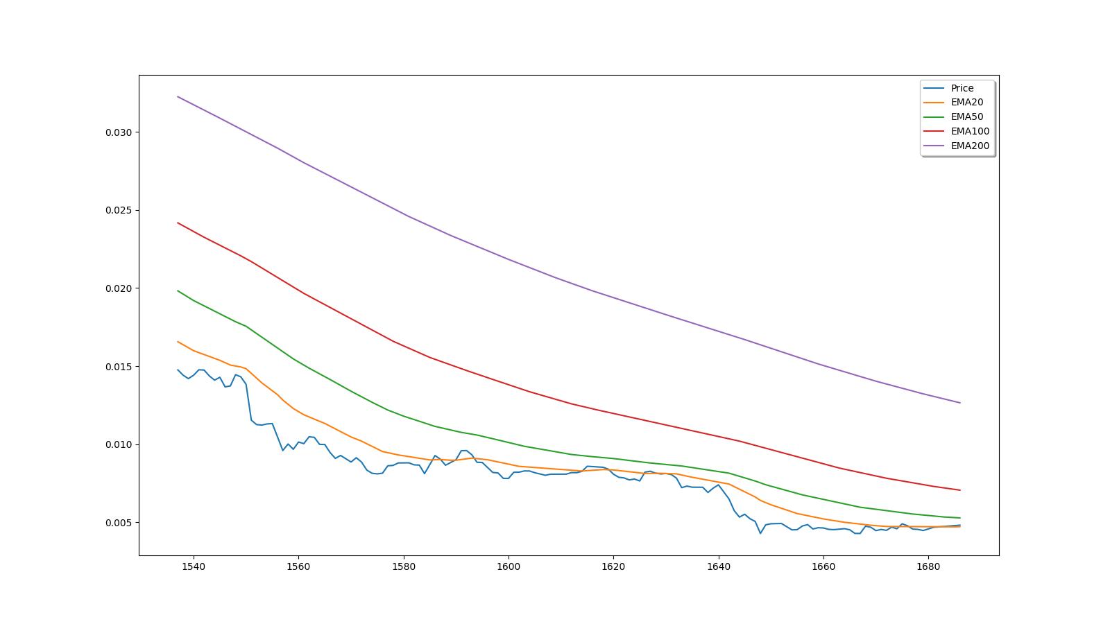 Rentible Exponential Moving Averages