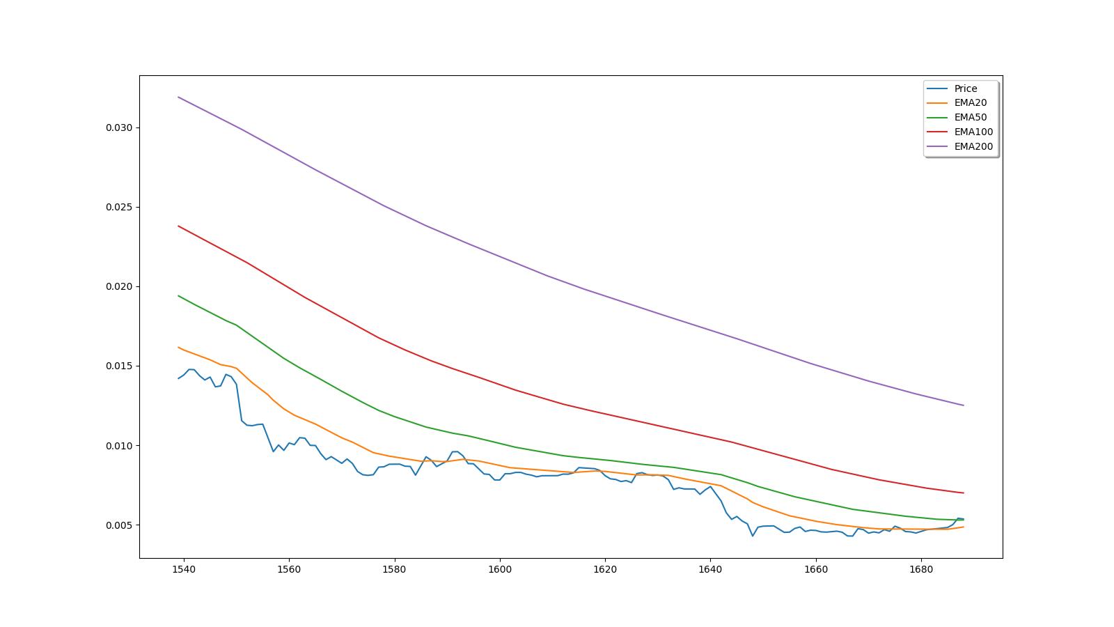 Rentible Exponential Moving Averages