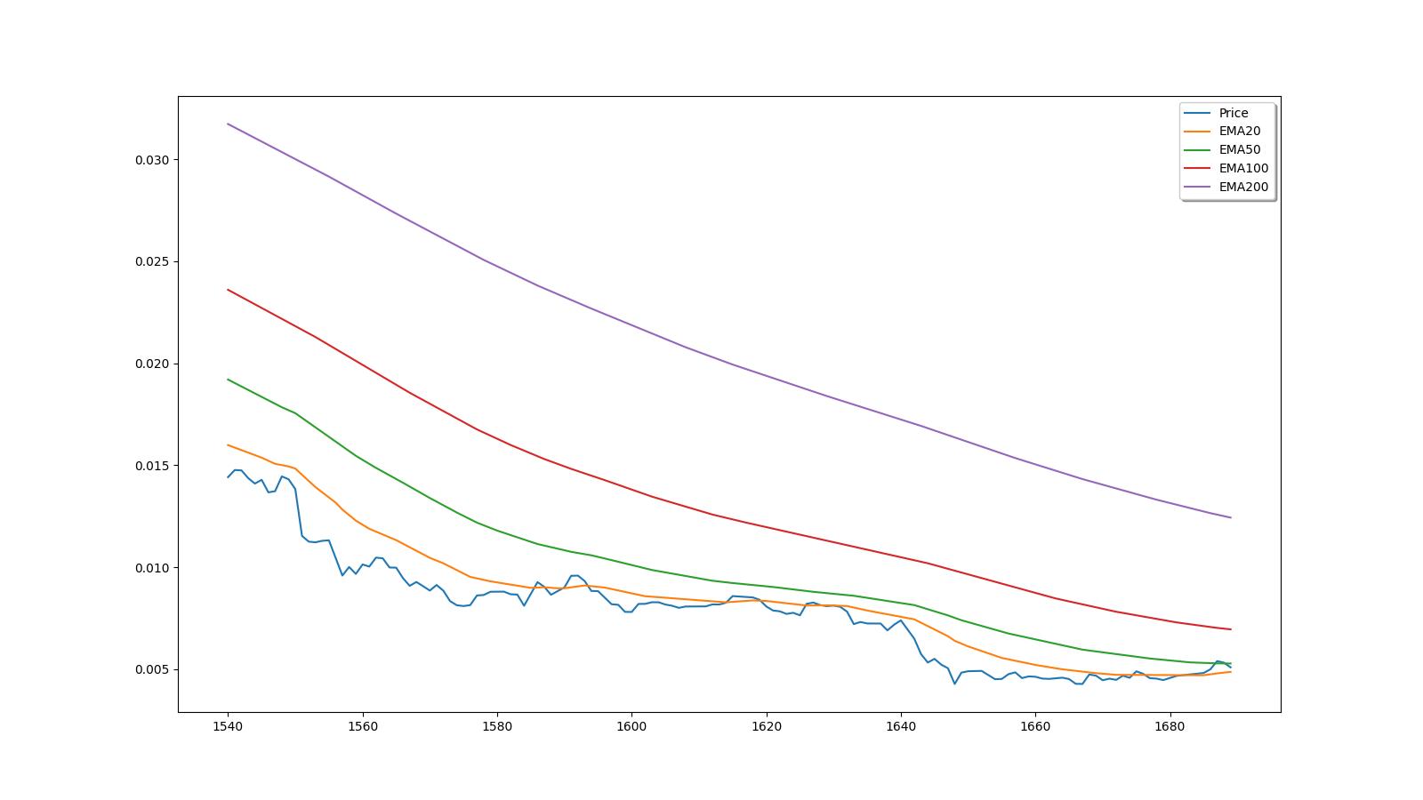Rentible Exponential Moving Averages