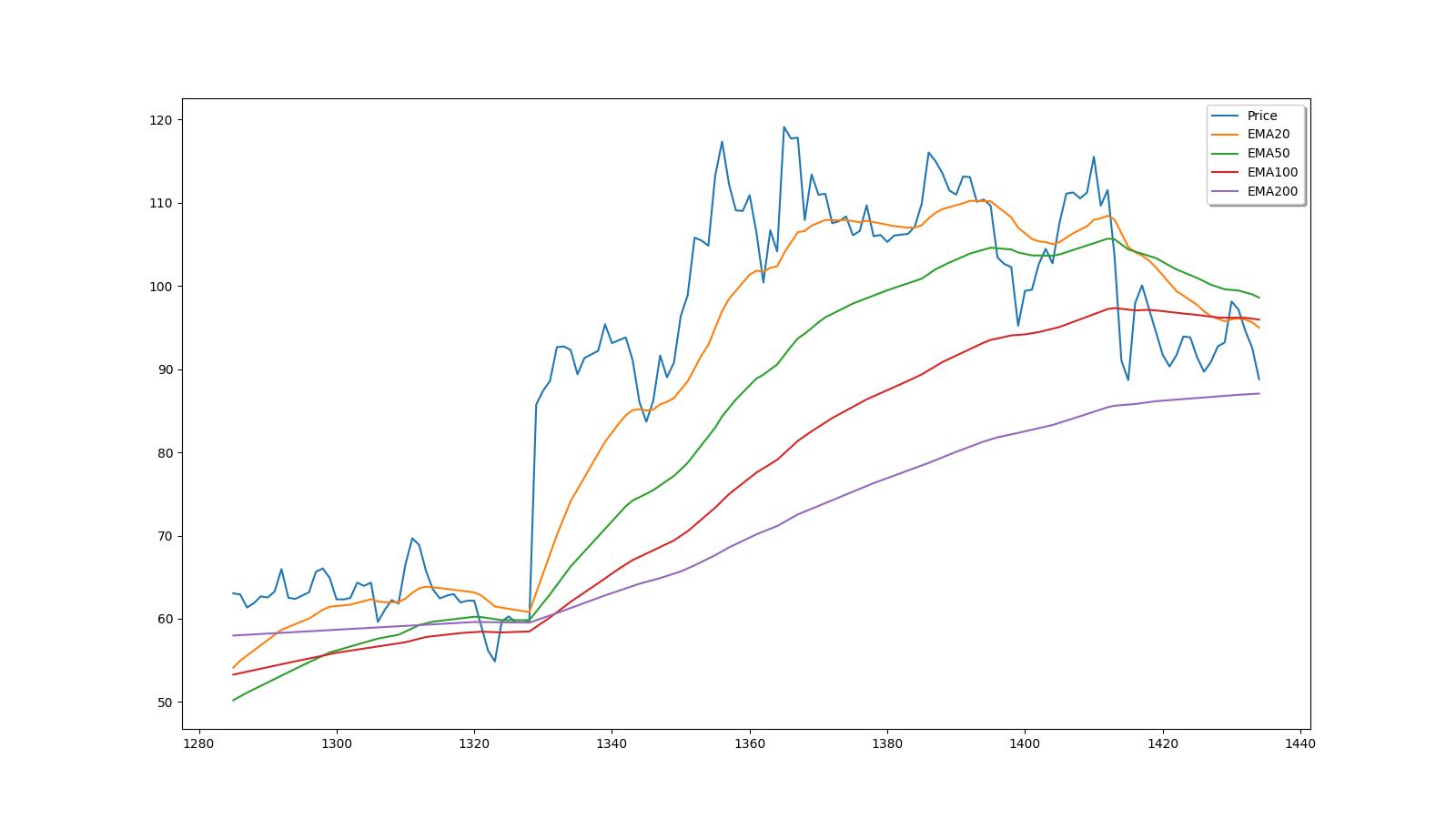RenZEC Exponential Moving Averages