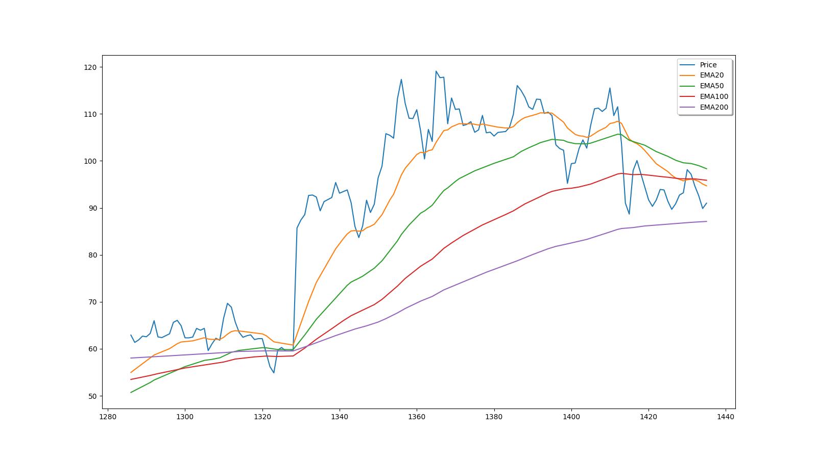 renZEC Exponential Moving Averages
