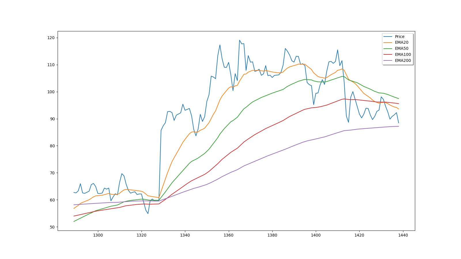 RenZEC Exponential Moving Averages
