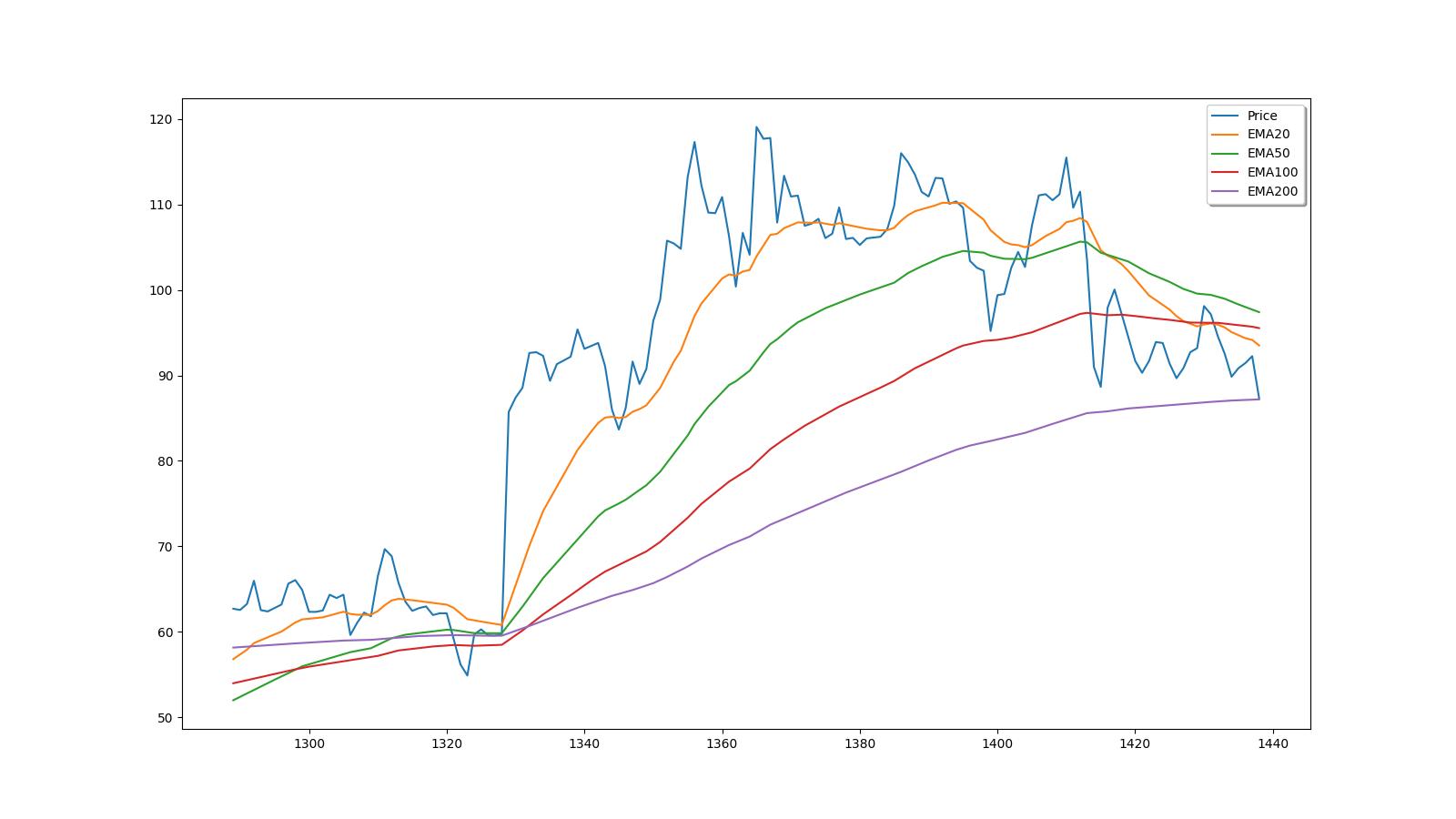 RenZEC Exponential Moving Averages