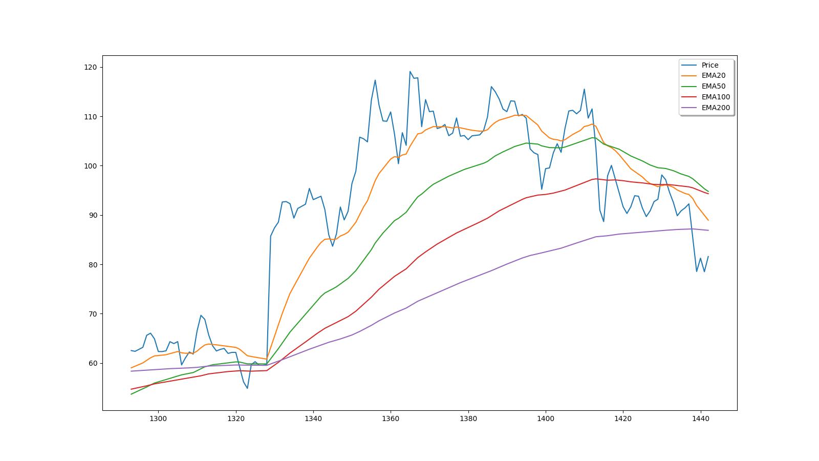 RenZEC Exponential Moving Averages