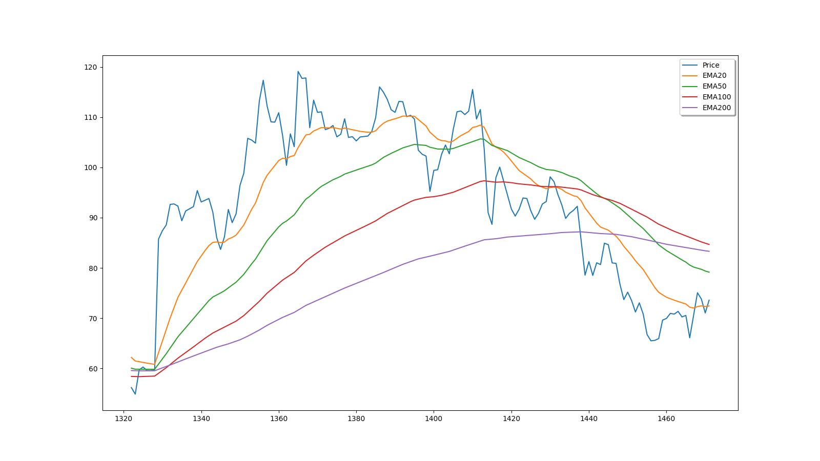 RenZEC Exponential Moving Averages