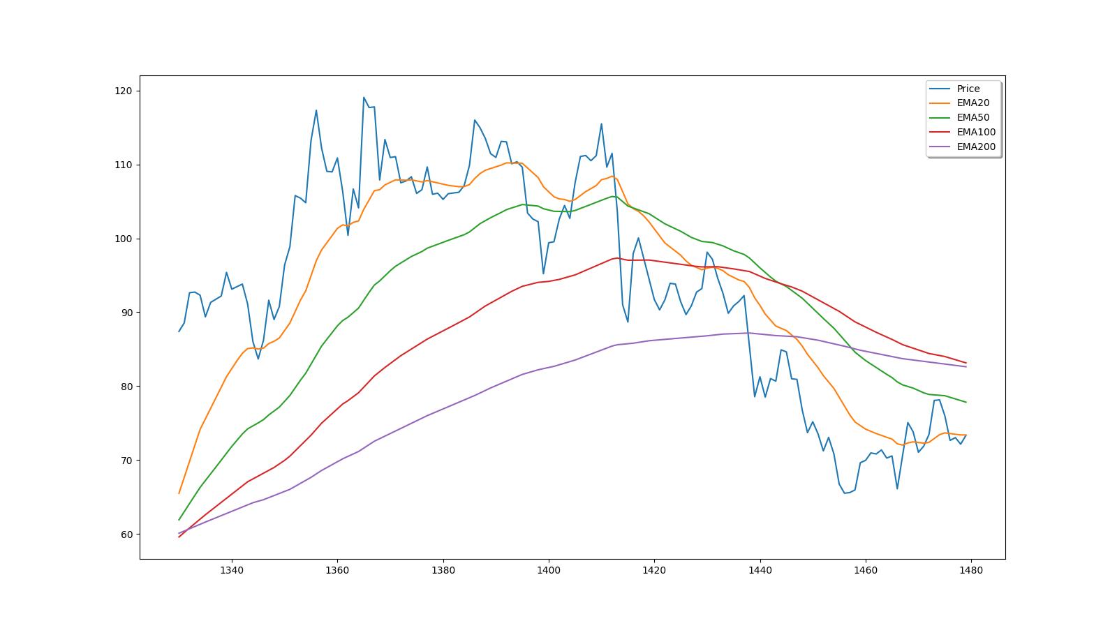 RenZEC Exponential Moving Averages