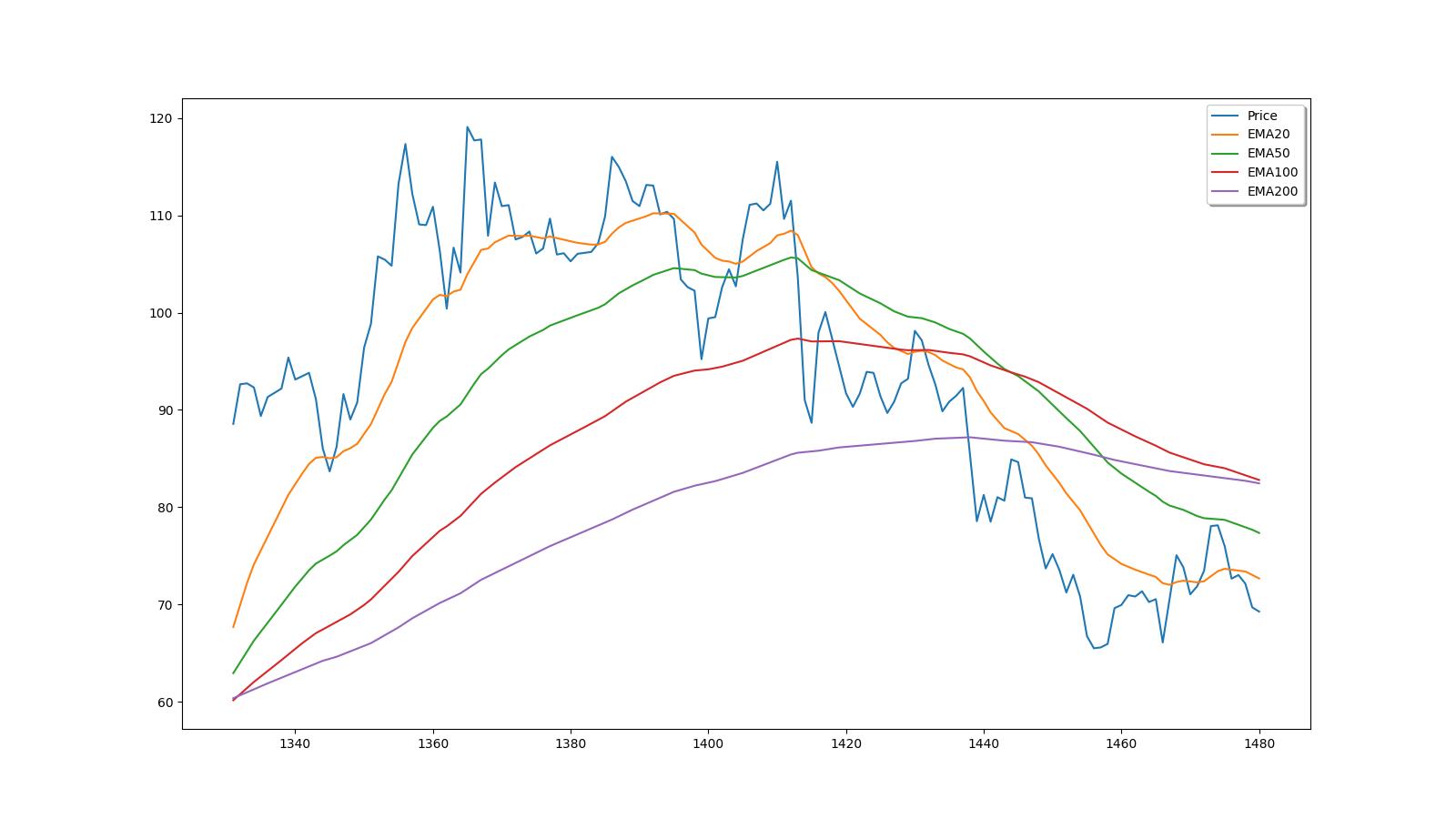 RenZEC Exponential Moving Averages