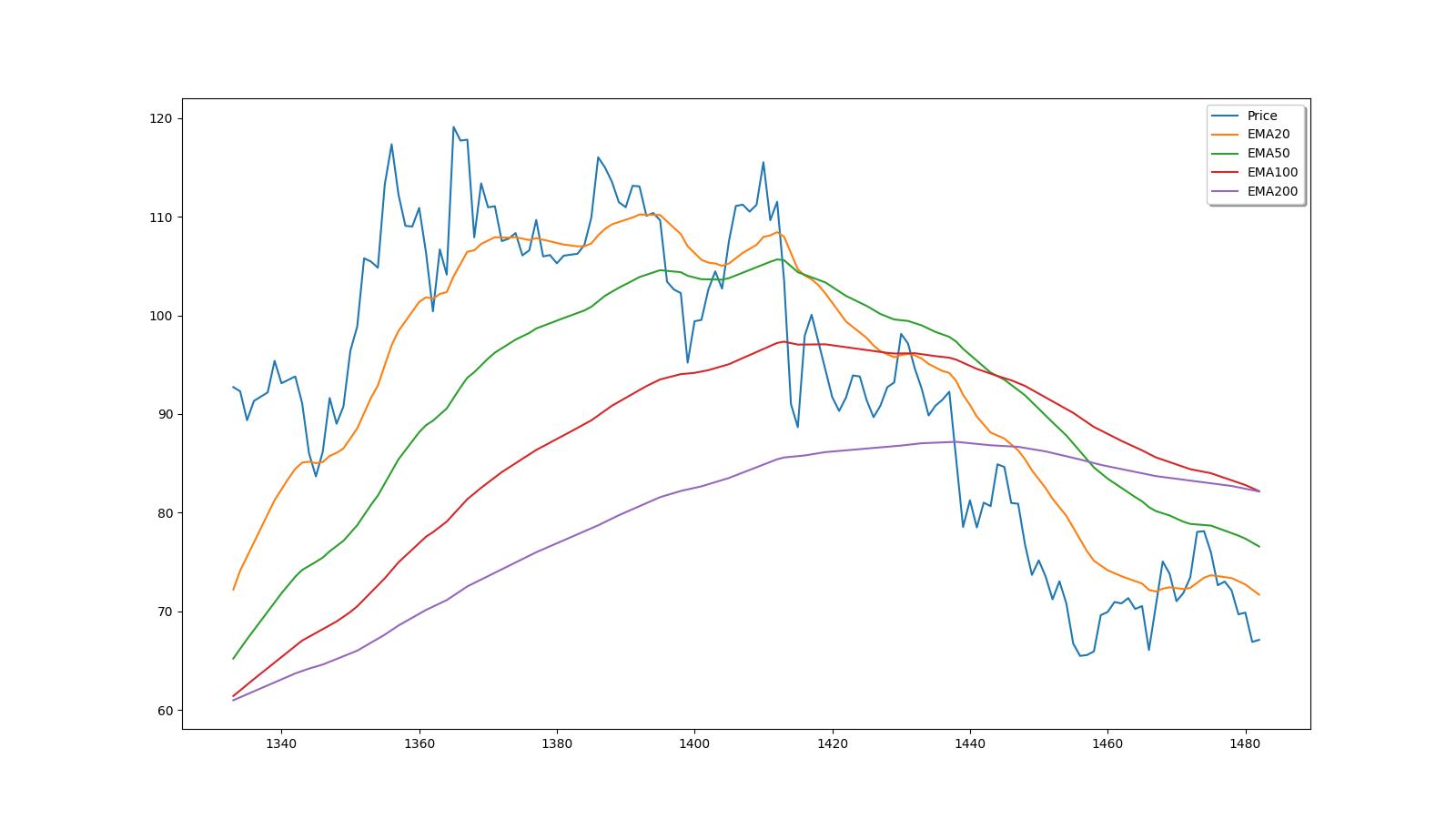 RenZEC Exponential Moving Averages