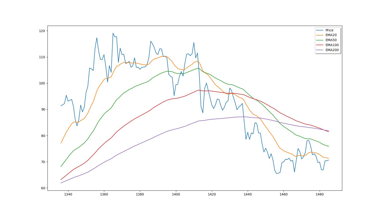 RenZEC Exponential Moving Averages