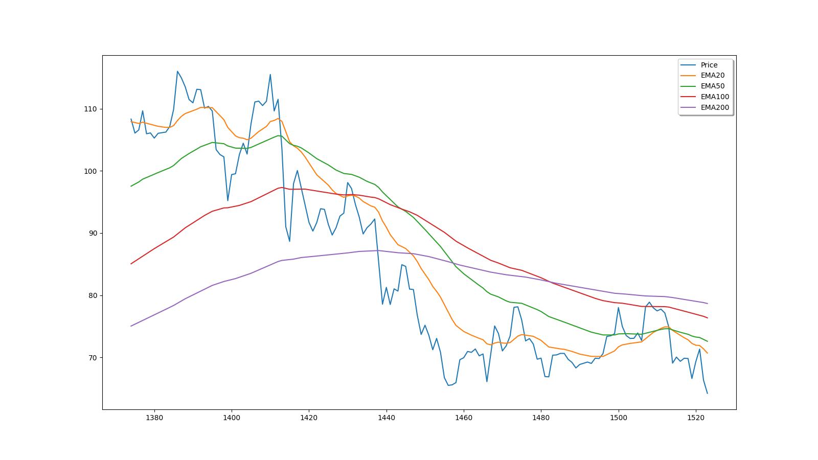RenZEC Exponential Moving Averages
