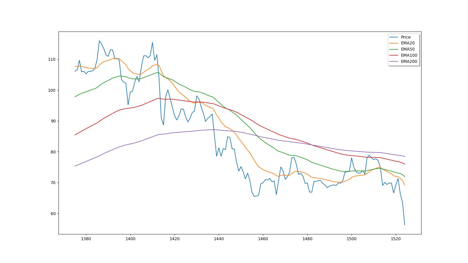 RenZEC Exponential Moving Averages