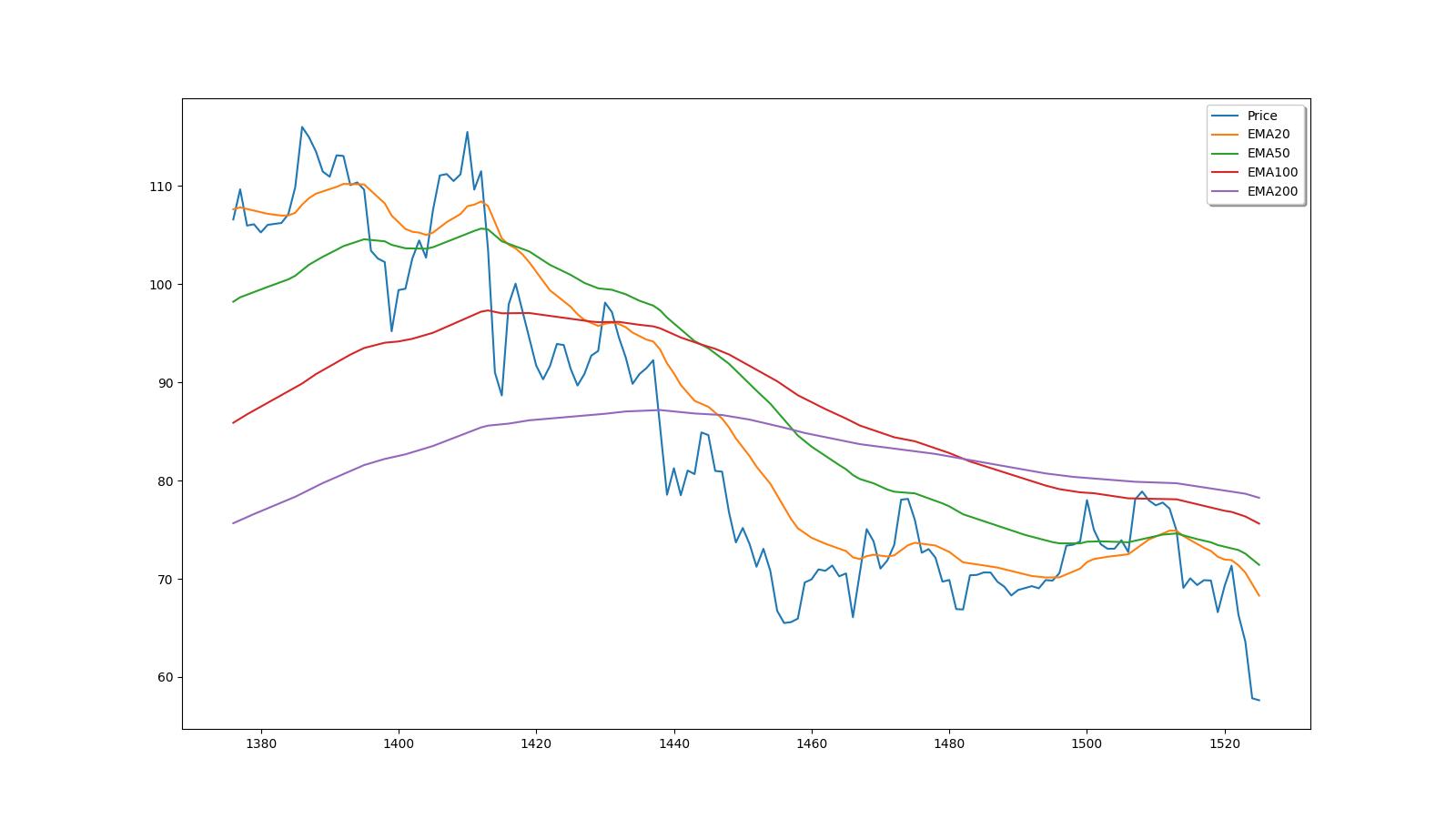 RenZEC Exponential Moving Averages