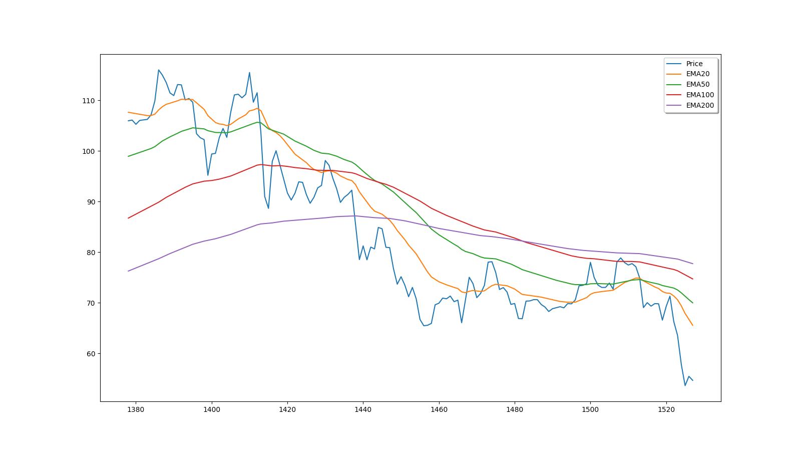 RenZEC Exponential Moving Averages