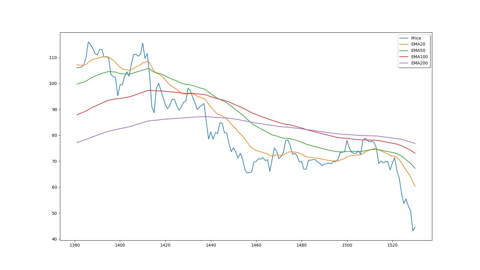 RenZEC Exponential Moving Averages