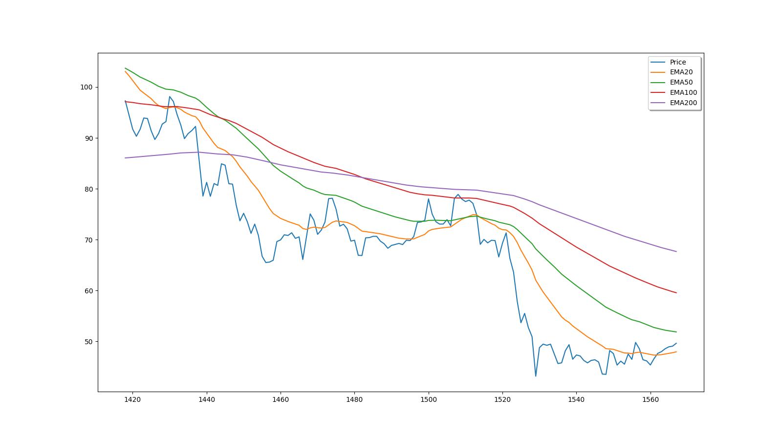 renZEC Exponential Moving Averages