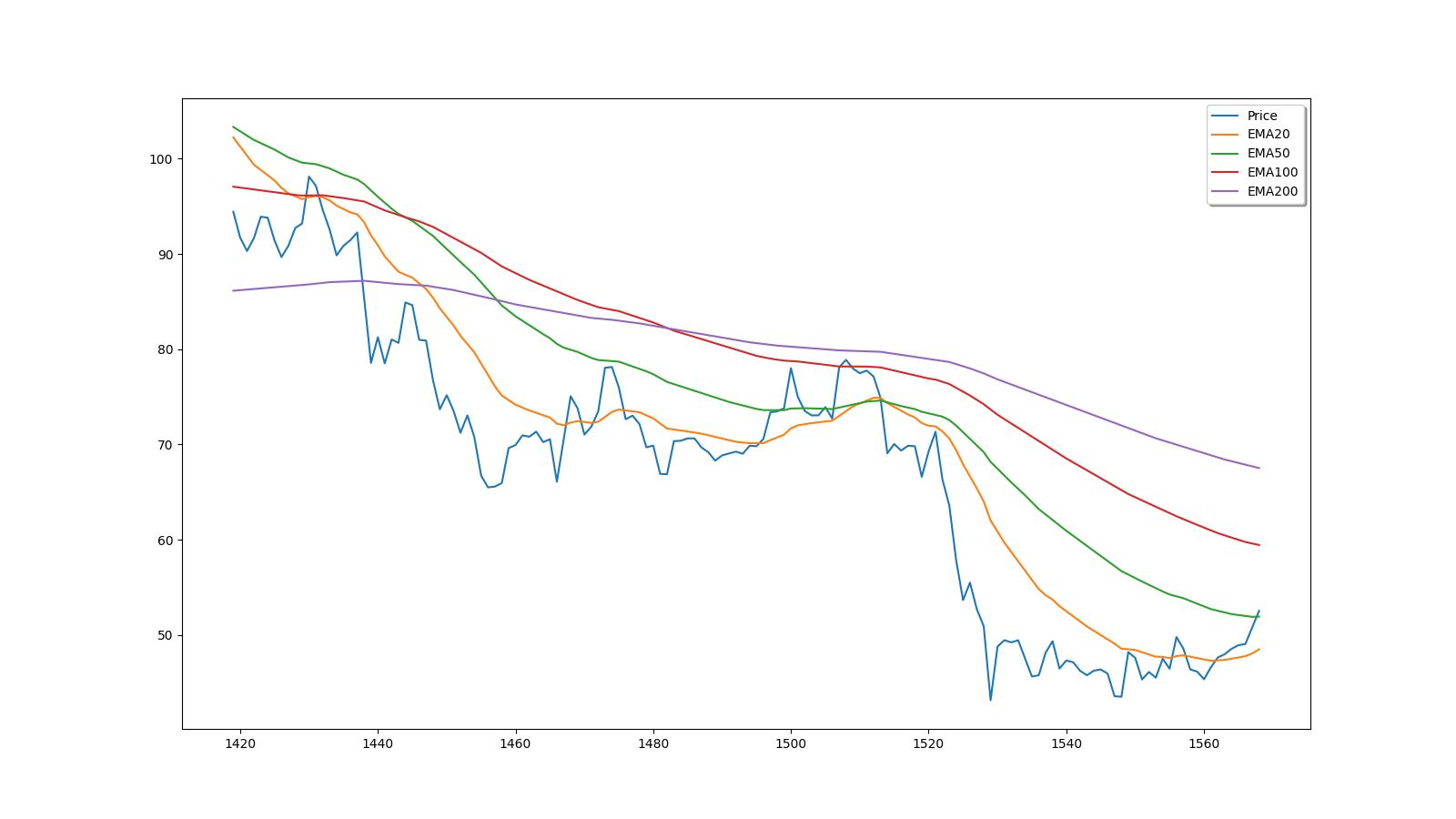 RenZEC Exponential Moving Averages
