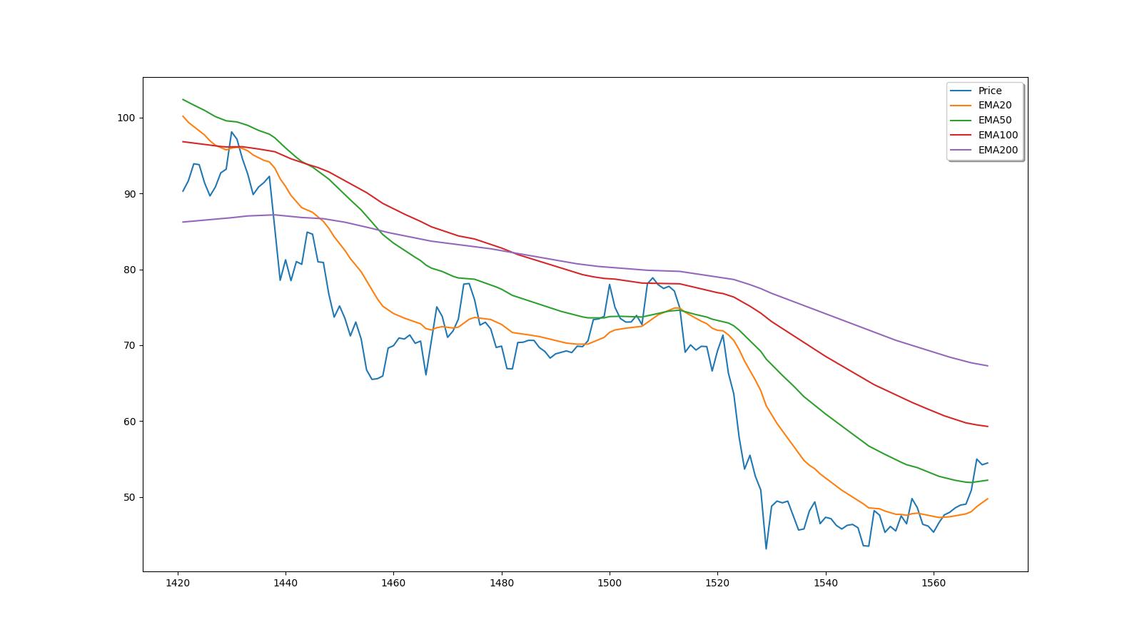 RenZEC Exponential Moving Averages