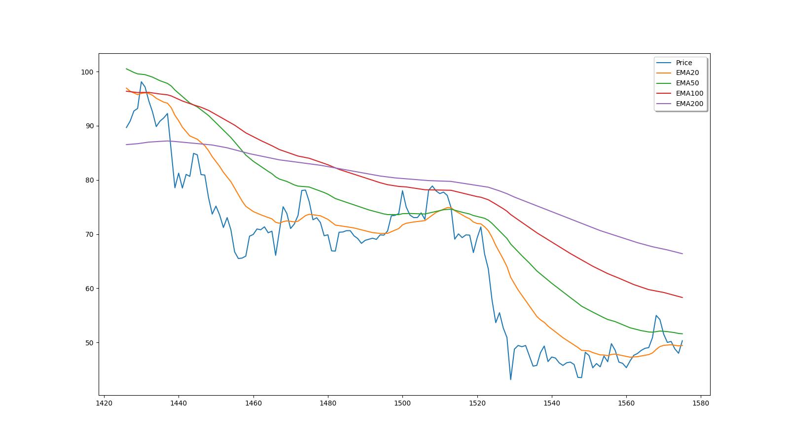 RenZEC Exponential Moving Averages