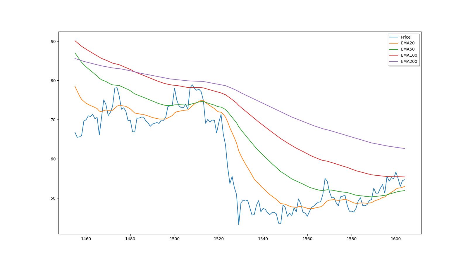 RenZEC Exponential Moving Averages