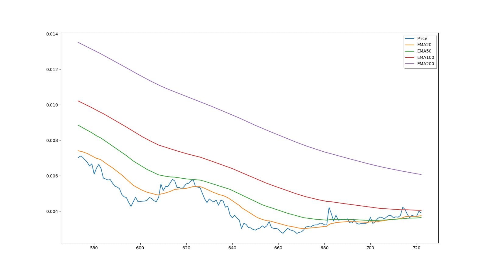 Renzo Exponential Moving Averages
